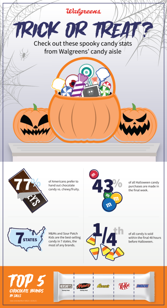 Discovering Fun Facts About Halloween Candy - Facts Vibes